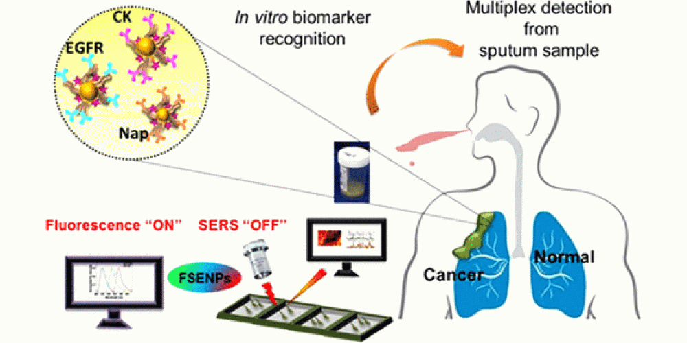 Optical modules for In Vitro Diagnostic (IVD)