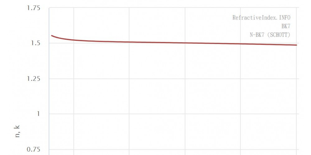 Refractive Index for Different Wavelength in Different Material - IADIY ...